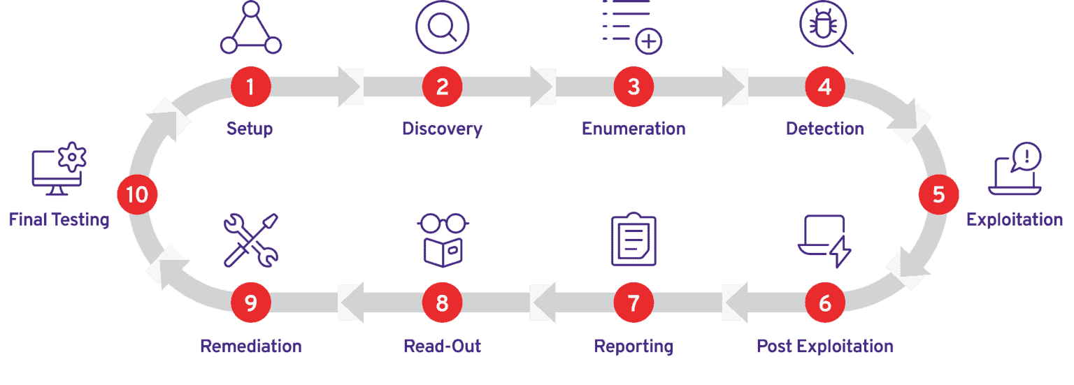 PEN Test - Prowise Systems